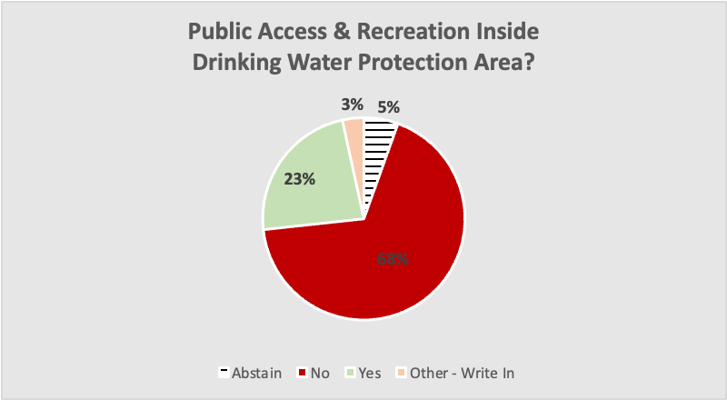 Public Access & Recreation Survey Results – A.C. Water District Board ...