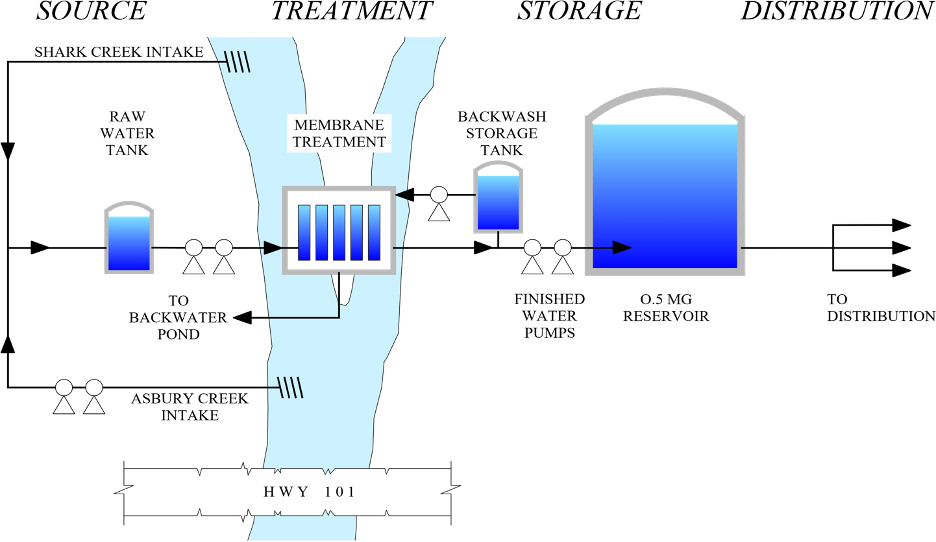 Special Edition #2 – How our Water Intake, Treatment & Distribution ...